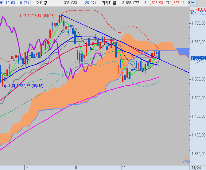백리향의 시장읽기 11월24일 단기 하락추세흐름 선옵전문가분석 선물옵션 팍스넷 증권포털